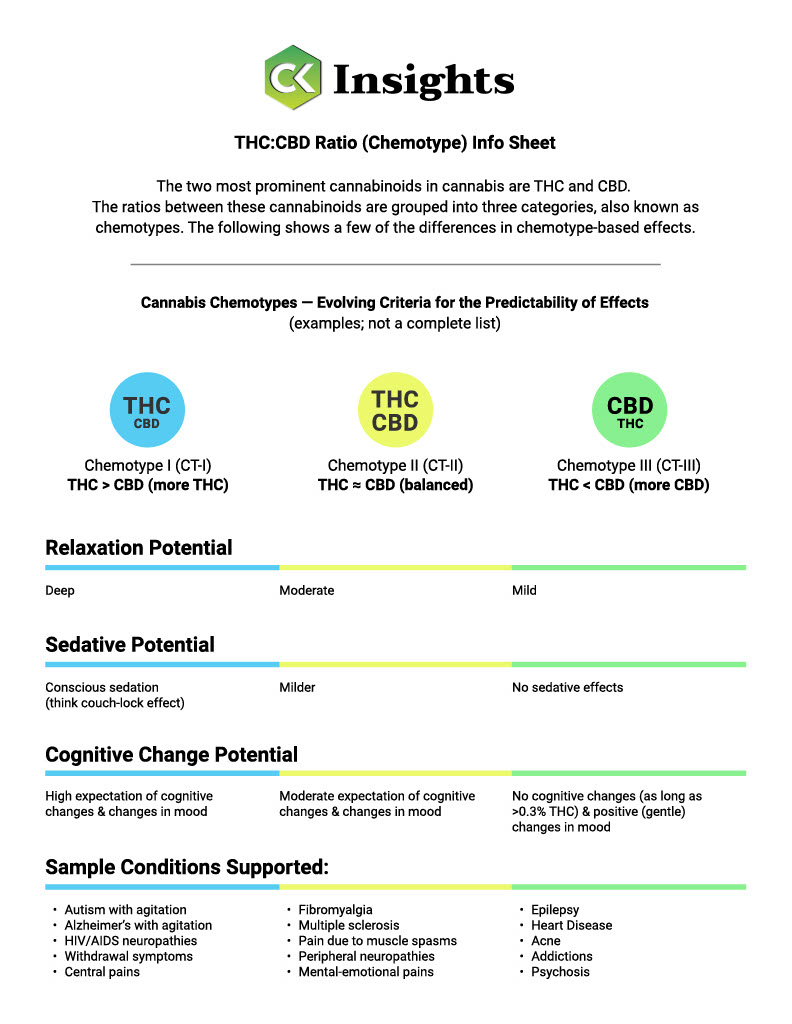 Cannabis Chemotype Infographic - Cannakeys